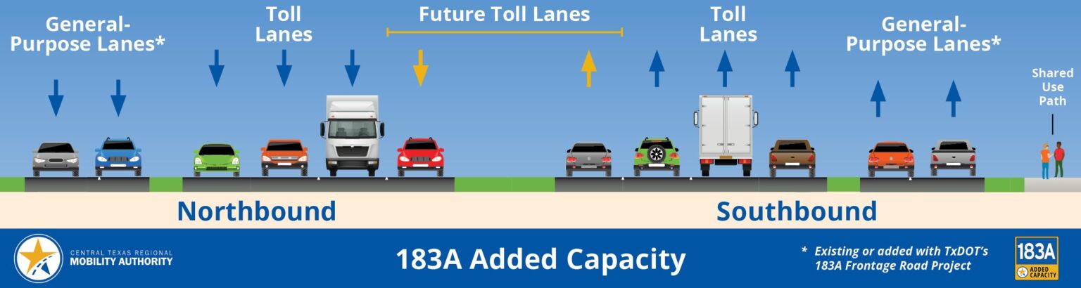 183A Added Capacity | Central Texas Regional Mobility Authority