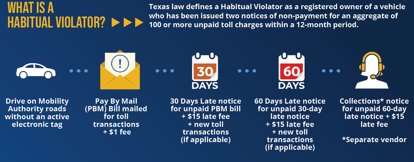 Habitual Violator Program | Central Texas Regional Mobility Authority